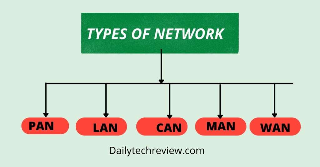 types of network in hindi - कंप्यूटर नेटवर्क के कितने प्रकार होते है