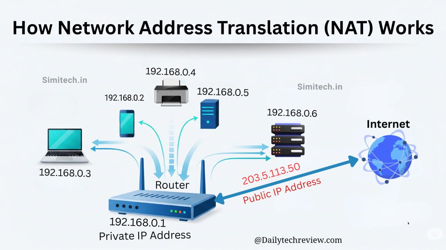 NAT (Network Address Translation) क्या है? नेटवर्किंग में इसका उपयोग